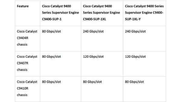 Differences in the Catalyst 9000 Series Switch | Golicense