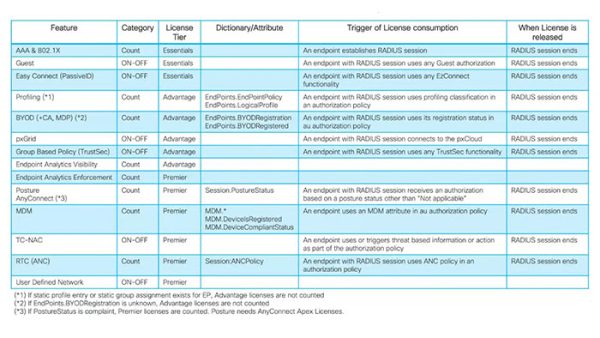 Cisco ISE License Types | Golicense