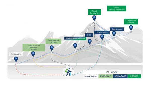 Cisco ISE License Types | Golicense