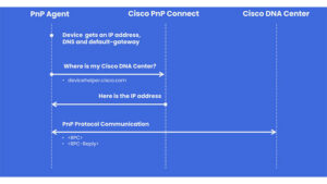 An Introduction of Cisco Plug and Play | Golicense