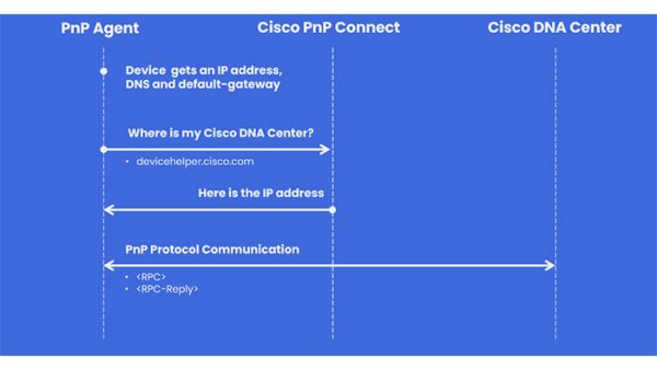 An Introduction of Cisco Plug and Play | Golicense