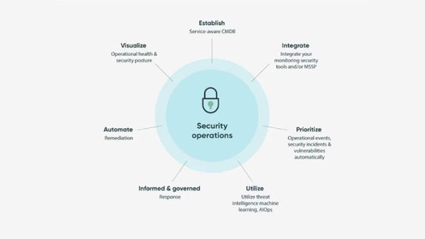 What is SecOps | Golicense