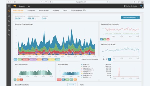 Understanding SolarWinds AppOptics and It's Features